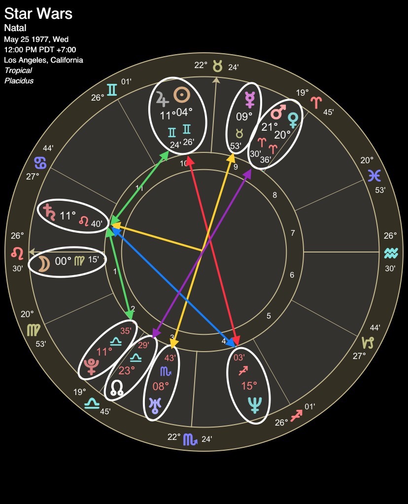 The Story of Star Wars – Electric Storm Astrology