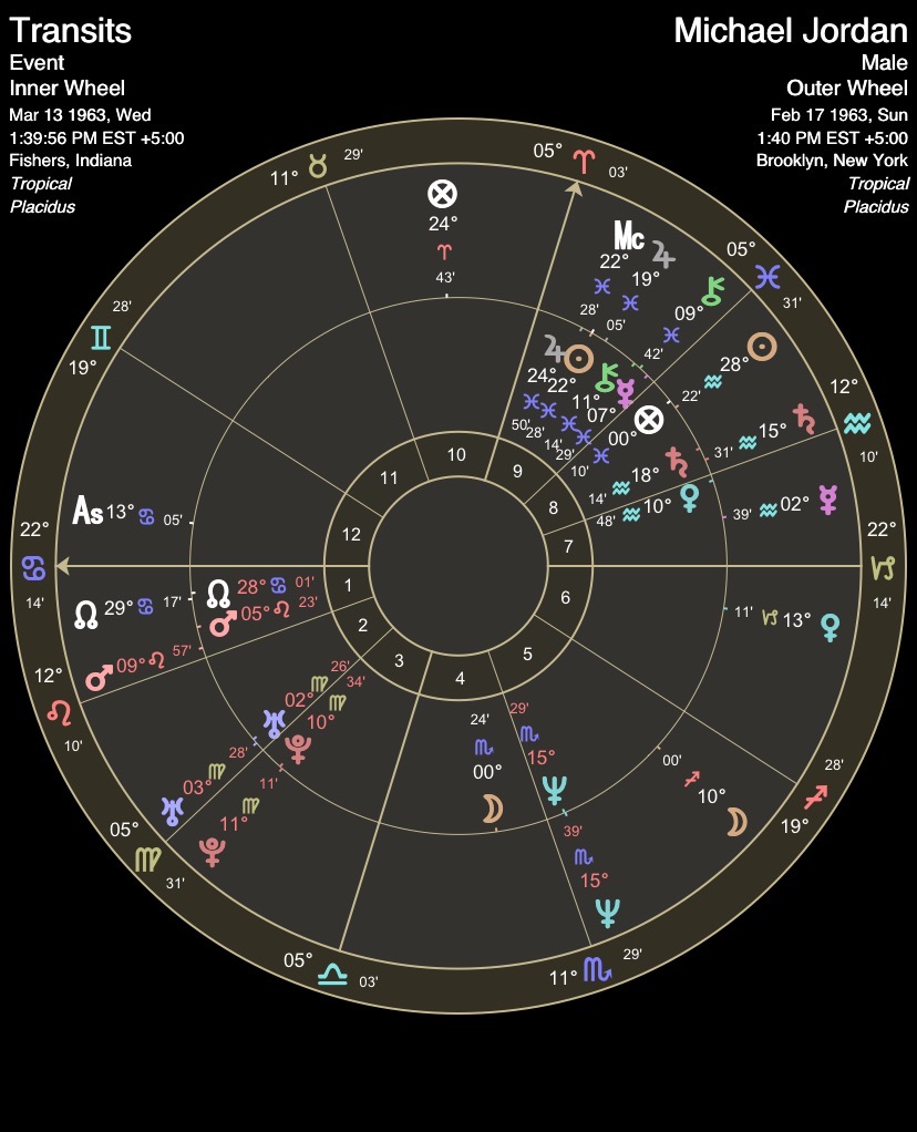 Persona Charts & the Four Angles – Electric Storm Astrology