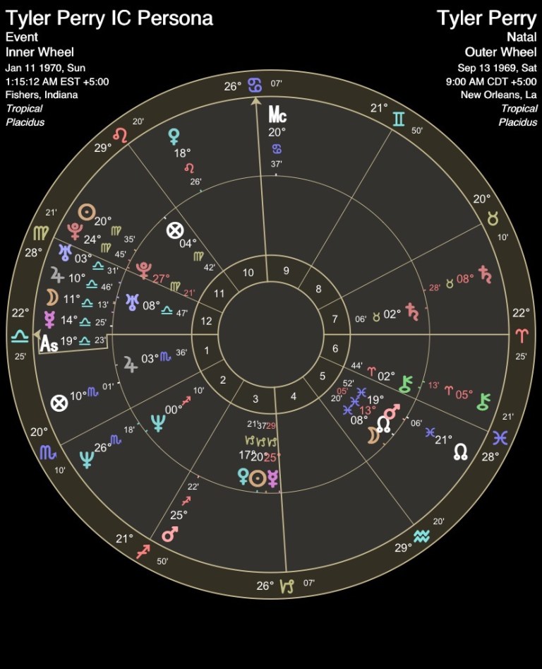 Persona Charts & the Four Angles – Electric Storm Astrology