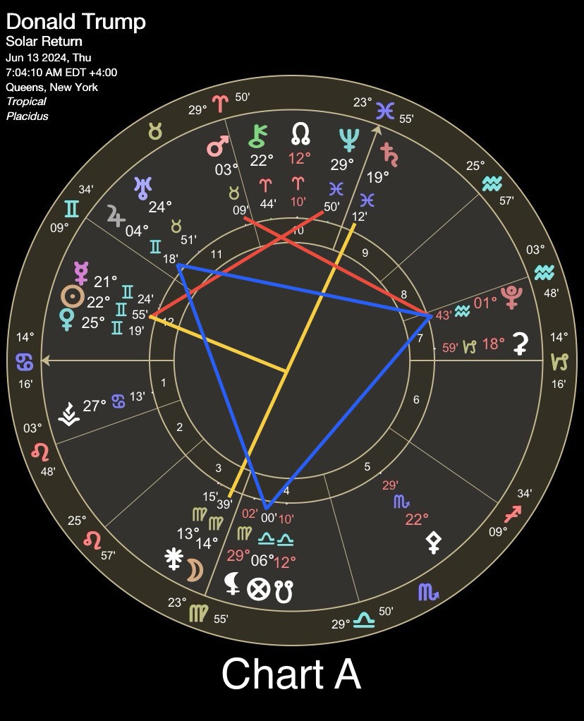 The Return Composite Chart – Electric Storm Astrology